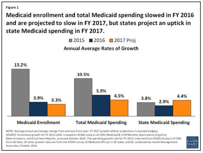 Medicaid funding changes pressure state higher ed funding Medicaid funding changes pressure state higher ed funding